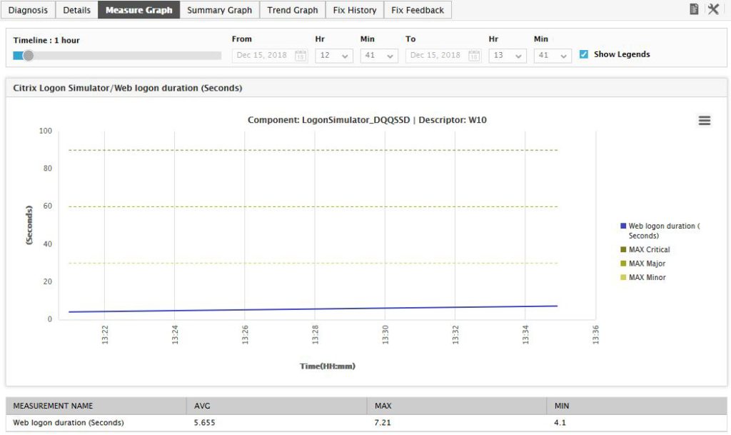 Analysing two approaches to Synthetic Monitoring: App Probing vs Logon ...